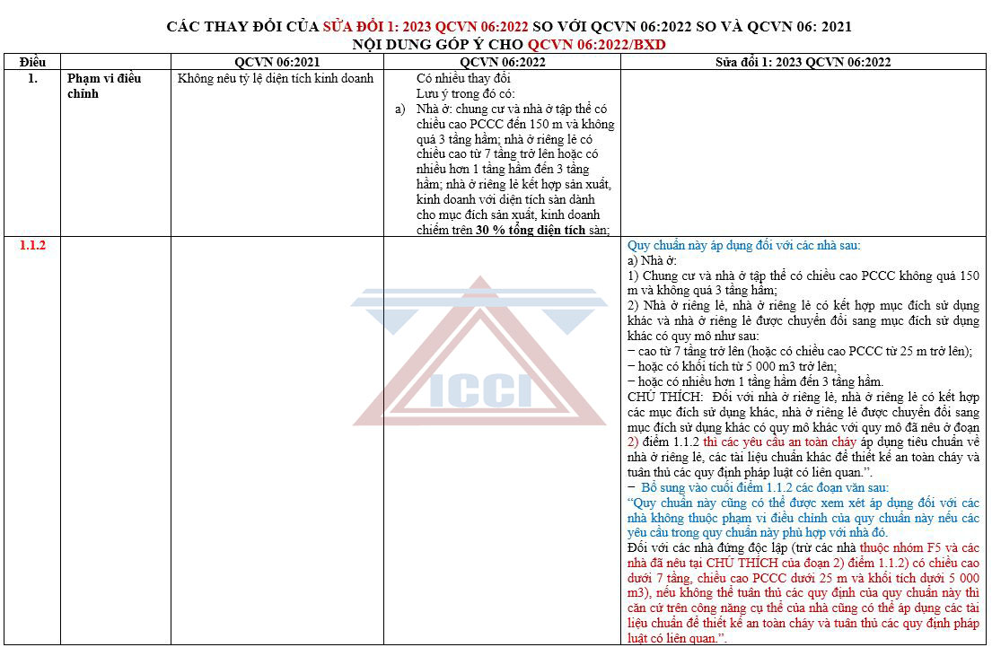 Các thay đổi của sửa đổi 1: 2023 QCVN 06:2022 so với QCVN 06:2022 so và ...