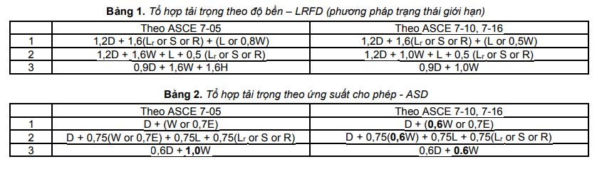 Một số lưu ý khi tính toán tải trọng gió theo tiêu chuẩn mỹ ASCE 7 - 05 ...